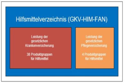 Hilfsmittelverzeichnis und Pflegehilfsmittelverzeichnis online - MFA ...
